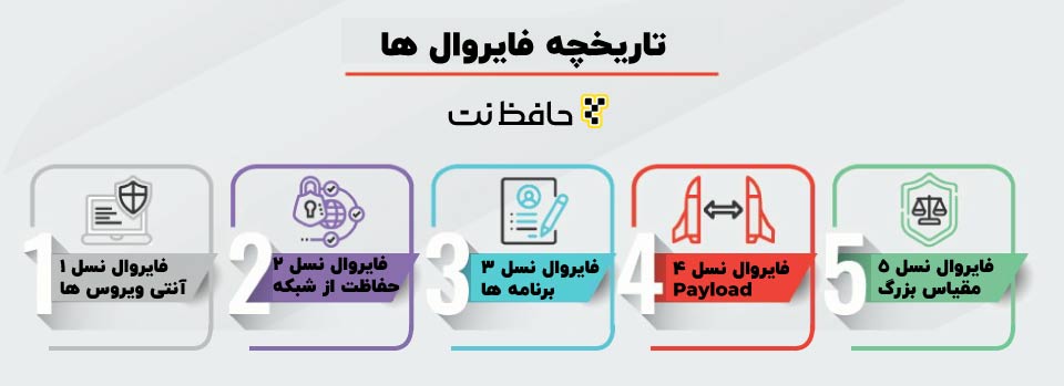 راه اندازی فایروال شبکه | حافظ نت