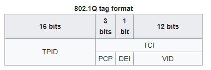 استاندارد 802.1Q IEEE چیست؟ | حافظ نت