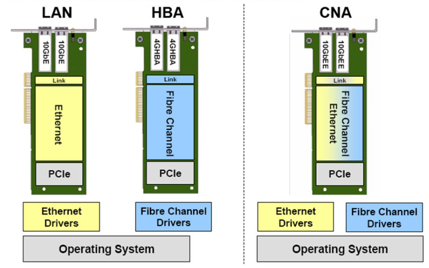تفاوت HBA با کارت شبکه و CNA | حافظ نت