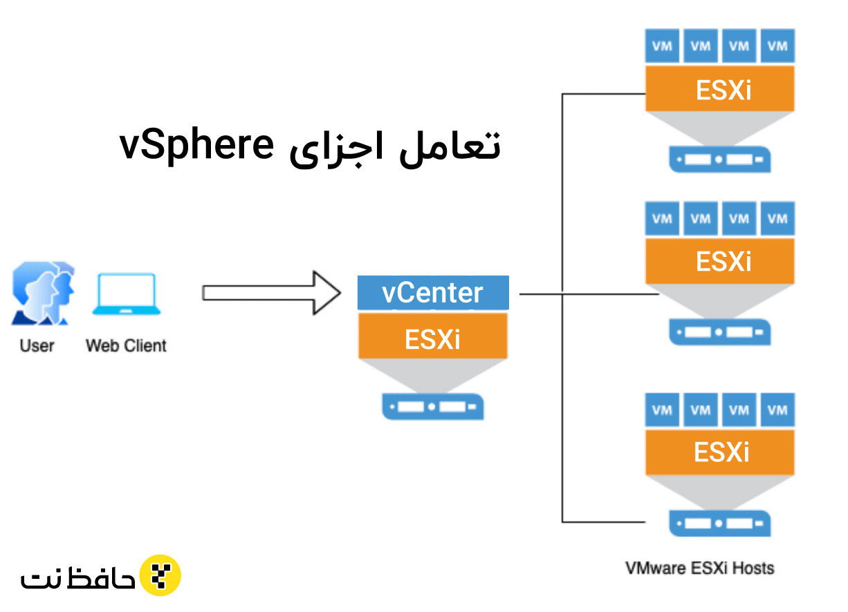 vSphere چیست؟ معرفی کامل VMware vSphere | حافظ نت