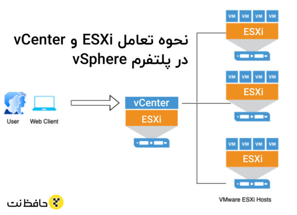 تفاوت VMware ESXi و vSphere و vCenter | حافظ نت