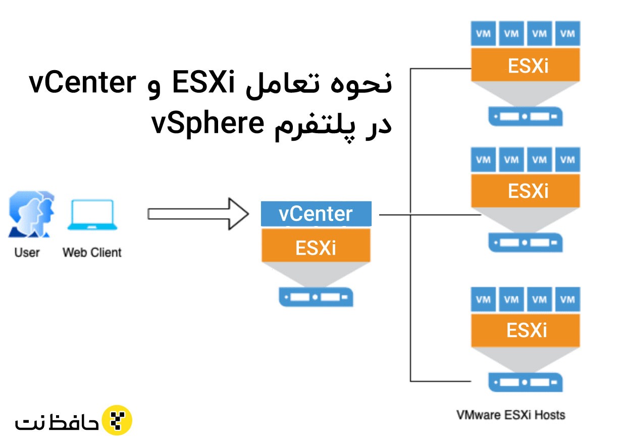 تفاوت VMware ESXi و vSphere و vCenter | حافظ نت
