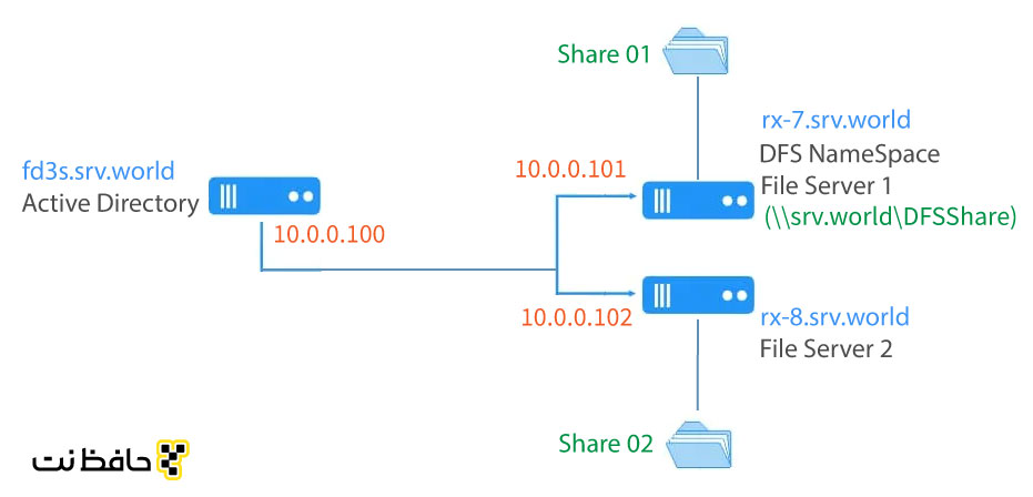 اضافه کردن پوشه‌ها به DFS Namespace در فایل سرور | حافظ نت
